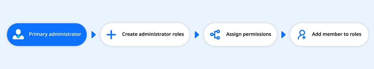 Step 4: Understand administrator roles and permissions